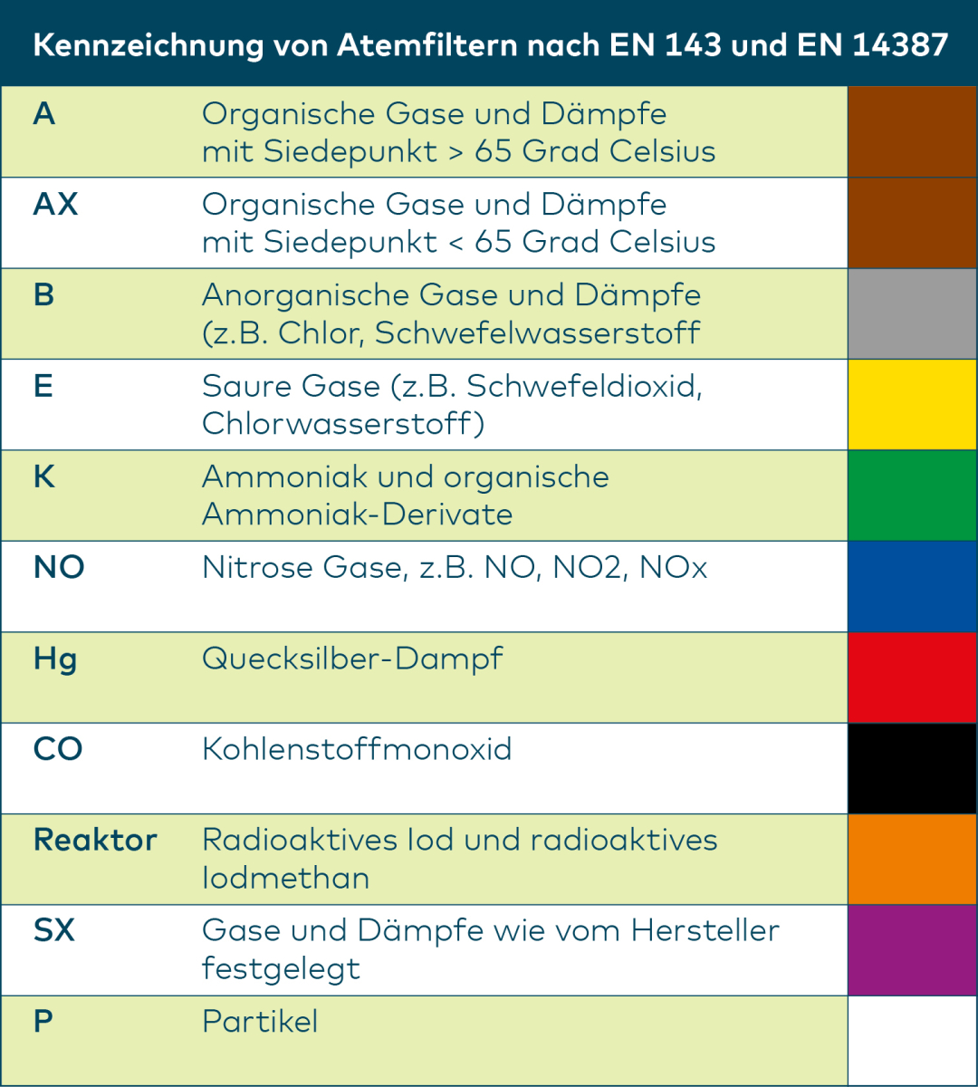 Die Wahl des richtigen Atemschutzfilters